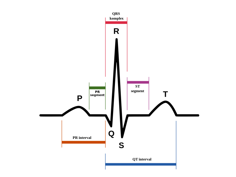 PQRST – First Aid for Free